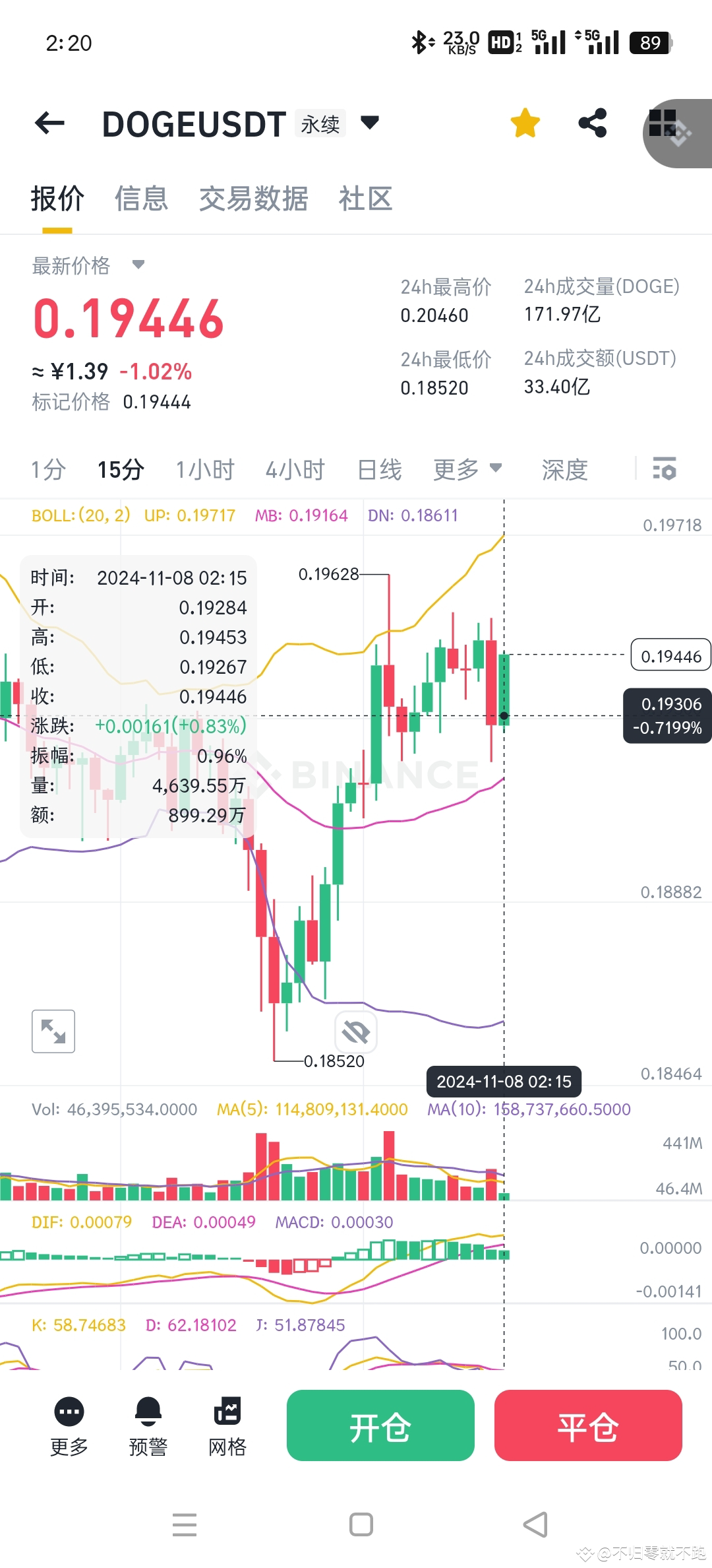$DOGE is awesome, 38 million was pressed down, 8 million | 不归零就不跑 on ...