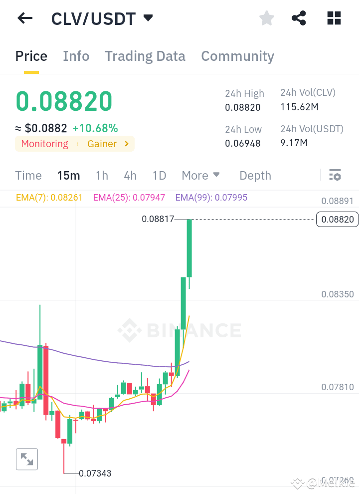 $CLV rises up use this coin today for a valuable profit. | Melkie on ...
