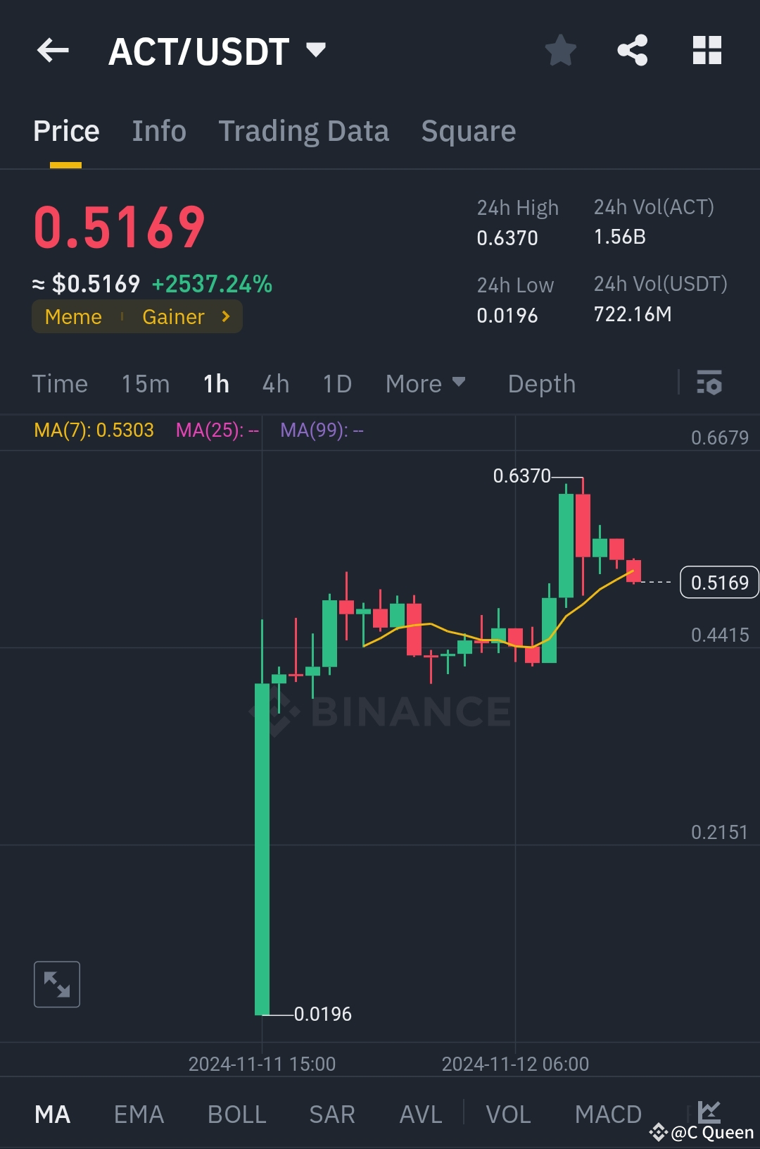 🔥 $ACT /USDT Witnesses Unbelievable Surge of 2537%! What's | C Queen on Binance Square