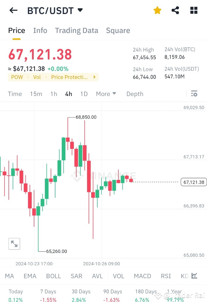 🚀 $BTC /USDT Trading Update: Bitcoin's Momentum Continues! | Trader Rai on Binance Square