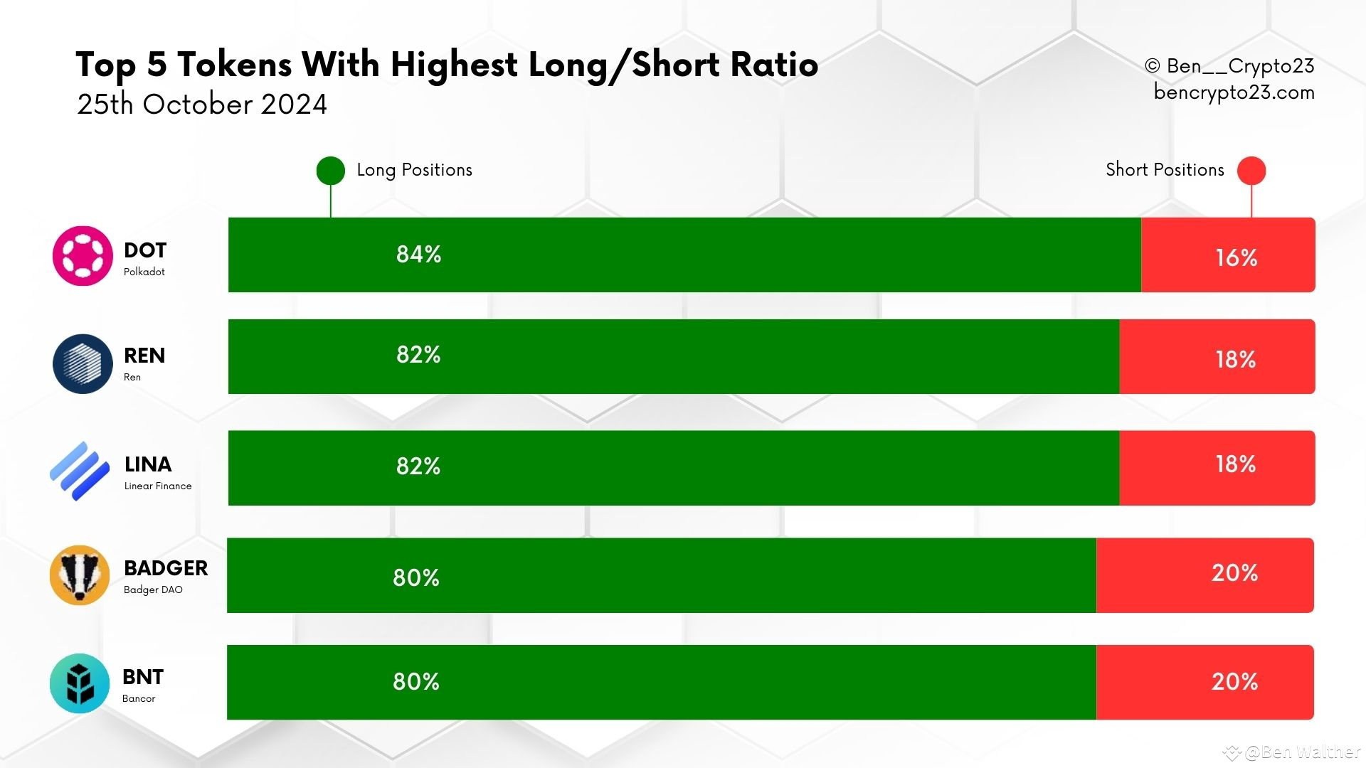 Top 5 Tokens With Highest Long/Short Ratio 🚨 Once again, I | Ben ...