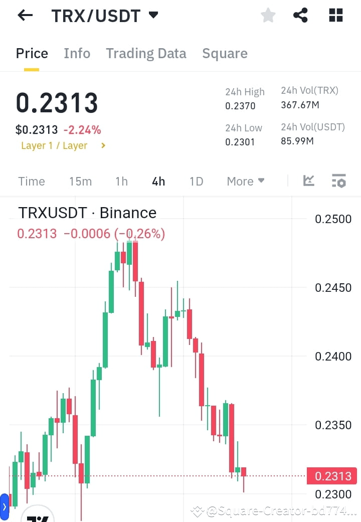 🚀 $TRX /USDT Pullback – A Setup for a Strong Rebound? 🔥 T | Square-Creator-bd774793f on Binance ...
