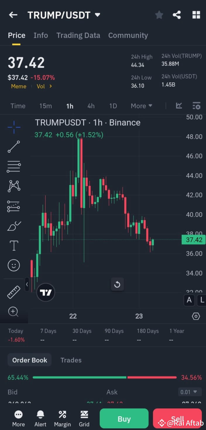 $BNB TRUMP/USDT chart you provided: --- Market Analysis: T | Rai Aftab ...