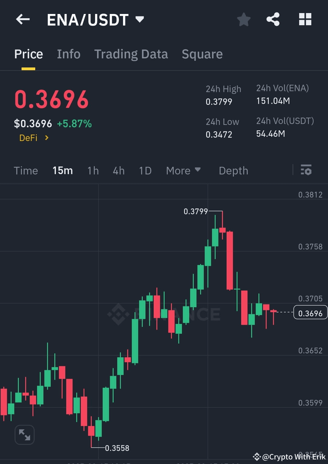 🚀 $ENA /USDT - Bullish Setup Active! ENA is currently trad | Crypto With Erik on Binance Square