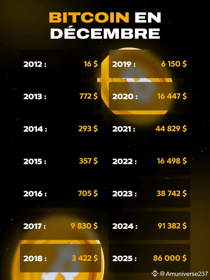🎄 How will the year end? $BTC This chart shows us the | Amuniverse237 ...