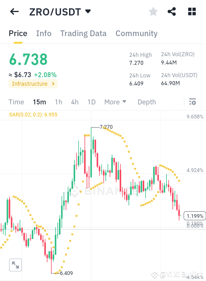 technical analysis and trade signal for $ZRO /USDT based on | Yi Xi Bullish on Binance Square