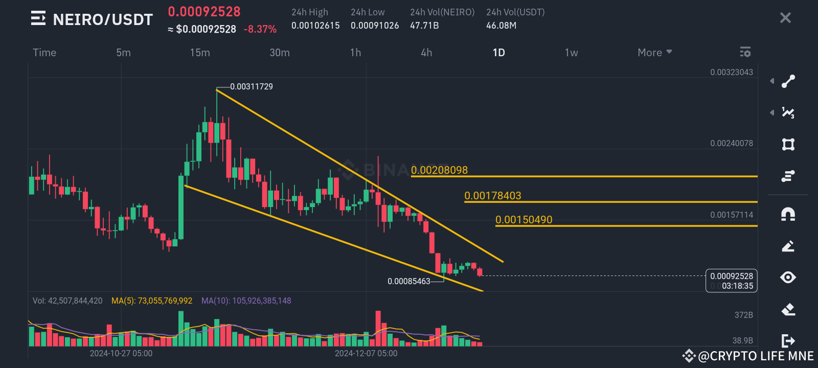 $NEIRO Coin Pump🚀 Soon Analysis And Trade setup 🚨👀! As y | CRYPTO LIFE MNE on Binance Square