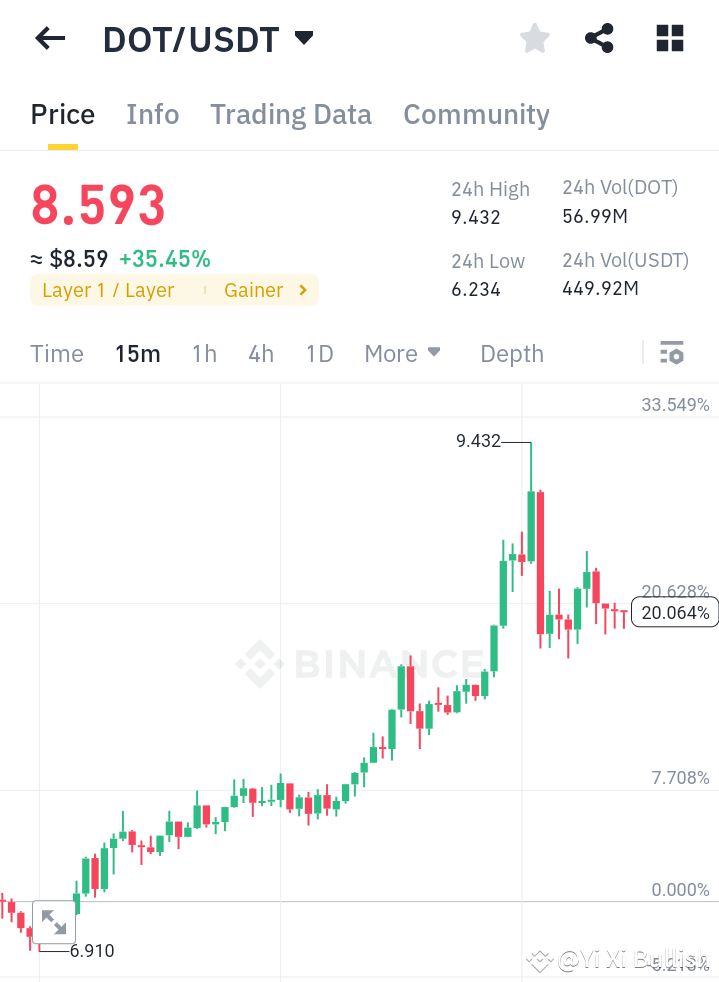 🚀 $DOT /USDT: Technical Analysis & Targets 🎯 Polkadot ( | Yi Xi Bullish on Binance Square