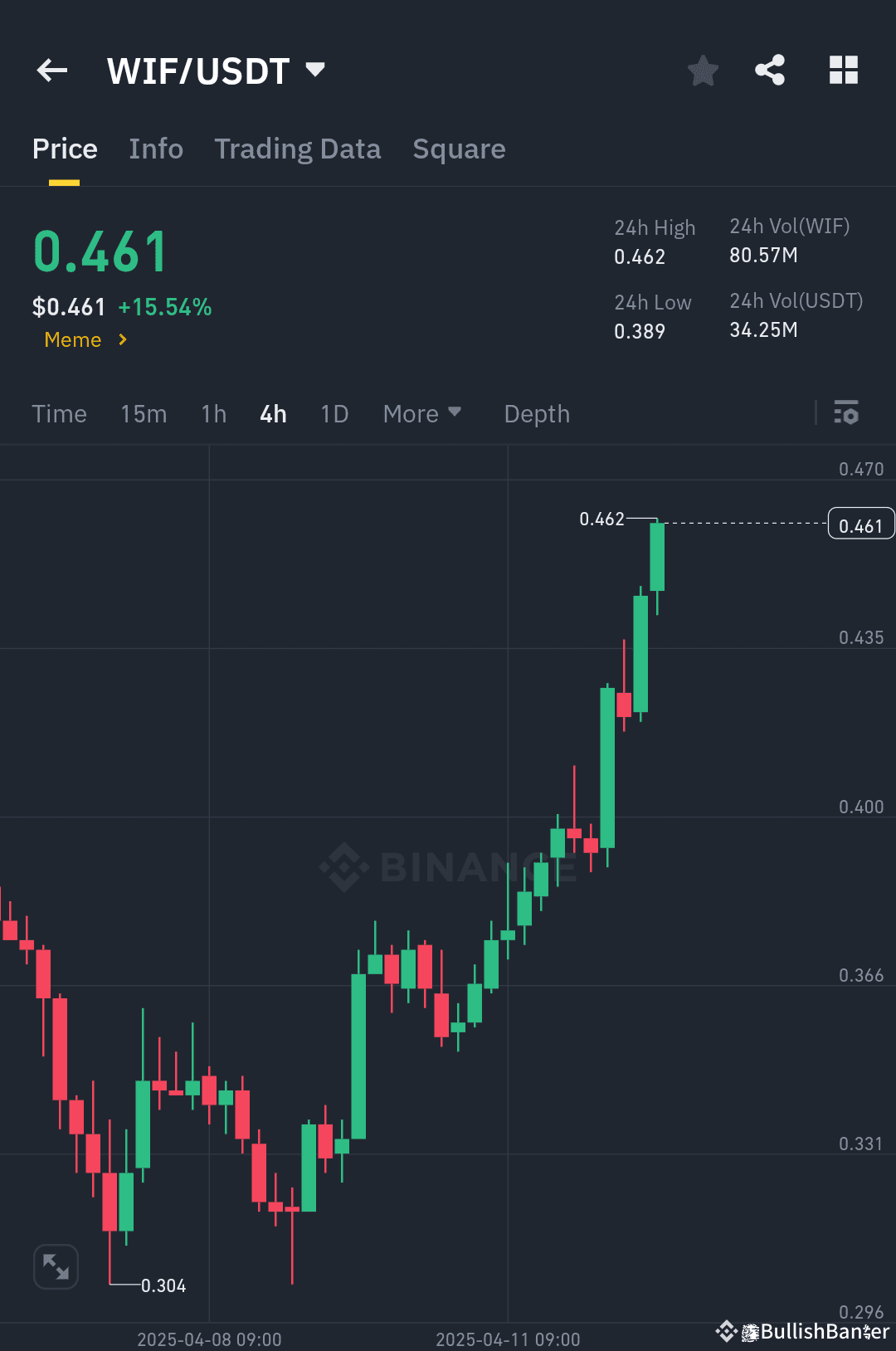 Another Powerful Perfect Clear and Clean $WIF Analysis Predi | BullishBanter on Binance Square