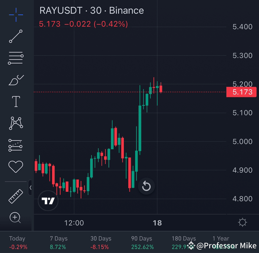 Bull Run Confirmed for $RAY USDT! 💯🔥🔥 After a sharp dip, | Professor Mike on Binance Square