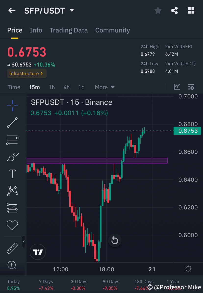 All Targets Achieved Guys Congratulations ♥️Now Again Bull R | Professor Mike on Binance Square