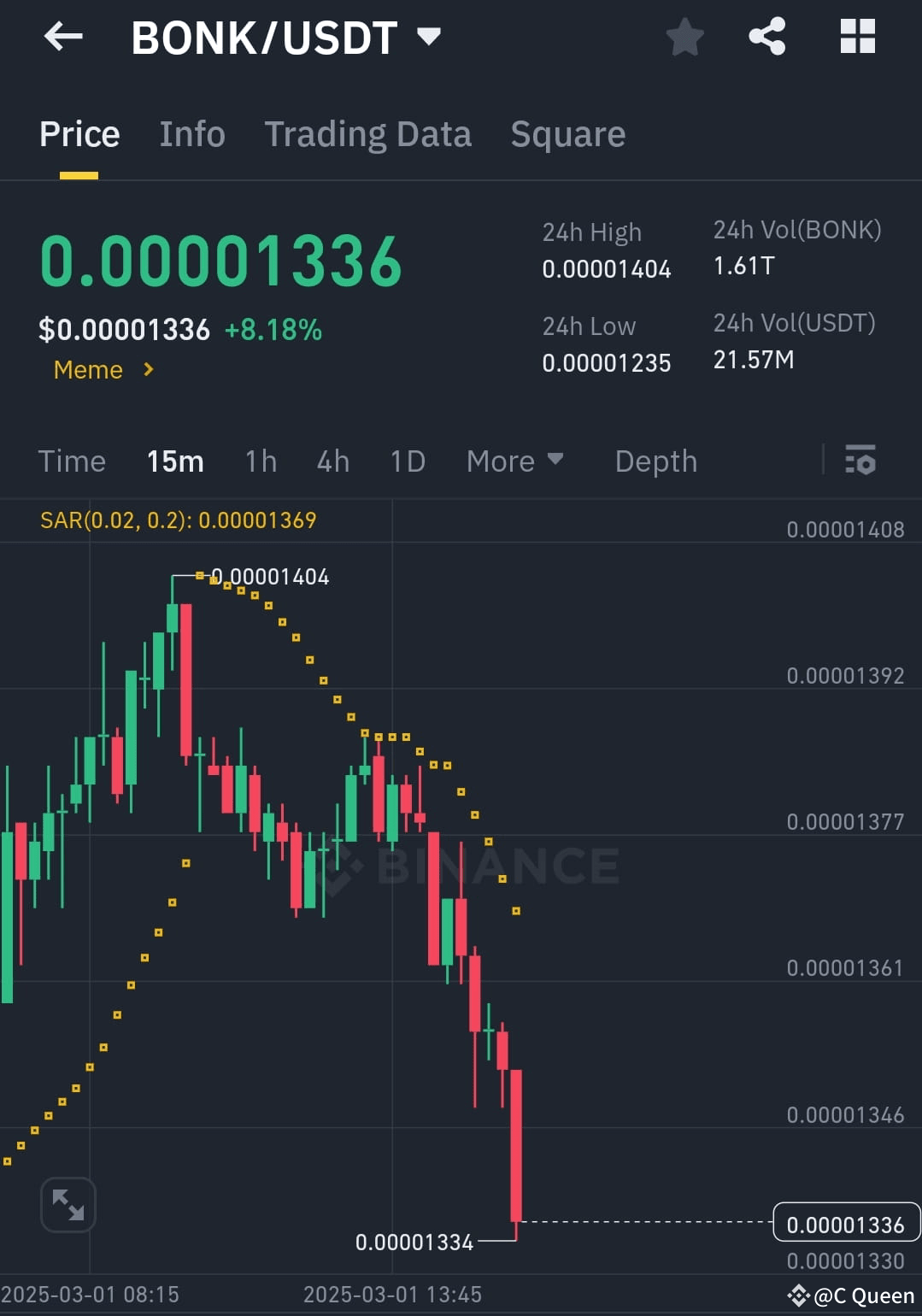 $BONK /USDT – STRONG SELLING PRESSURE CONTINUES! $BONK is | C Queen on Binance Square