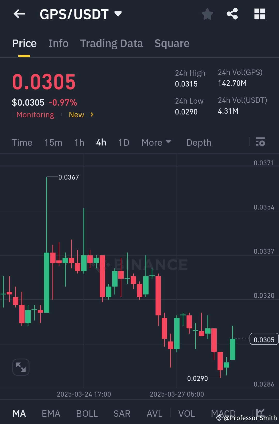 🚀 $GPS /USDT BULLISH REVERSAL SIGNAL FROM KEY SUPPORT! 🚀 | Professor Smith on Binance Square