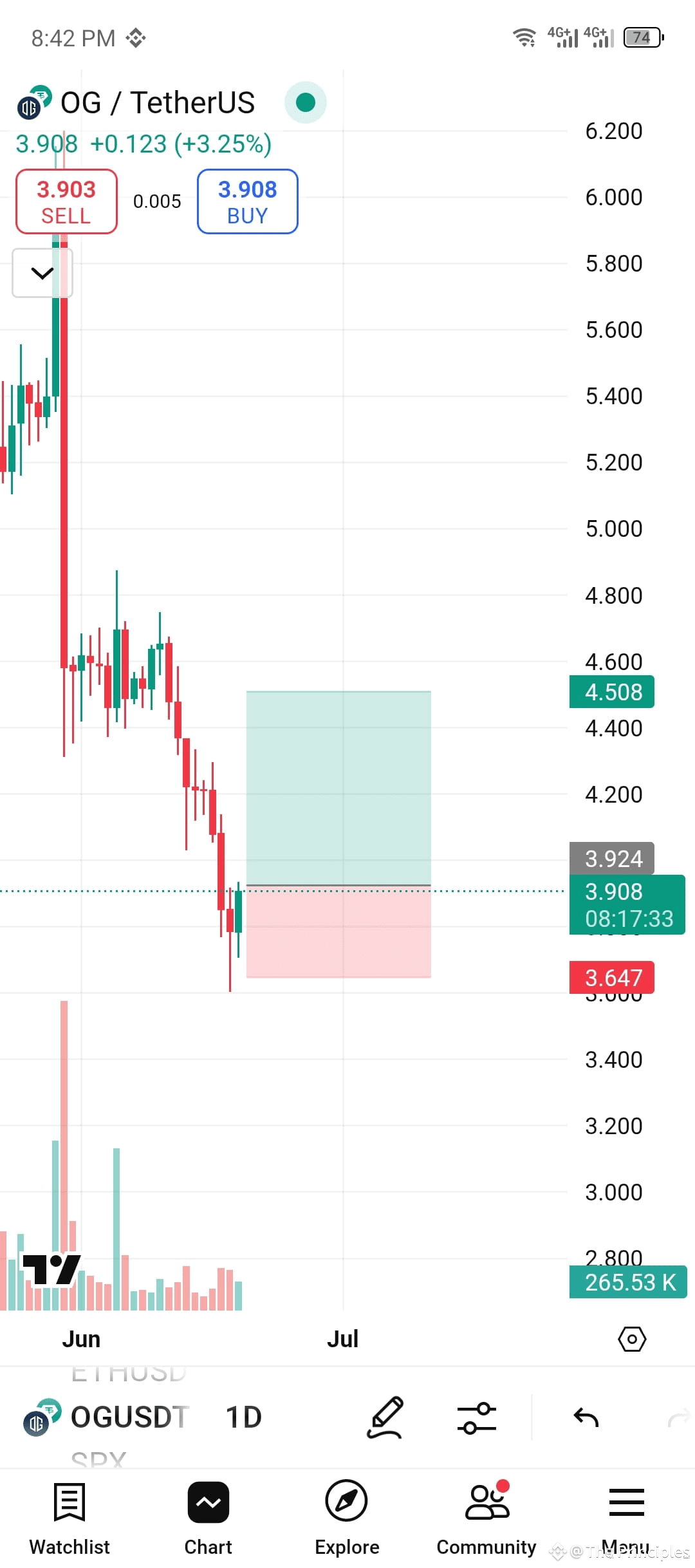 🚀$OG / USDT – Momentum Reversal Trade Live! 🚀 The comebac | The Principles on Binance Square