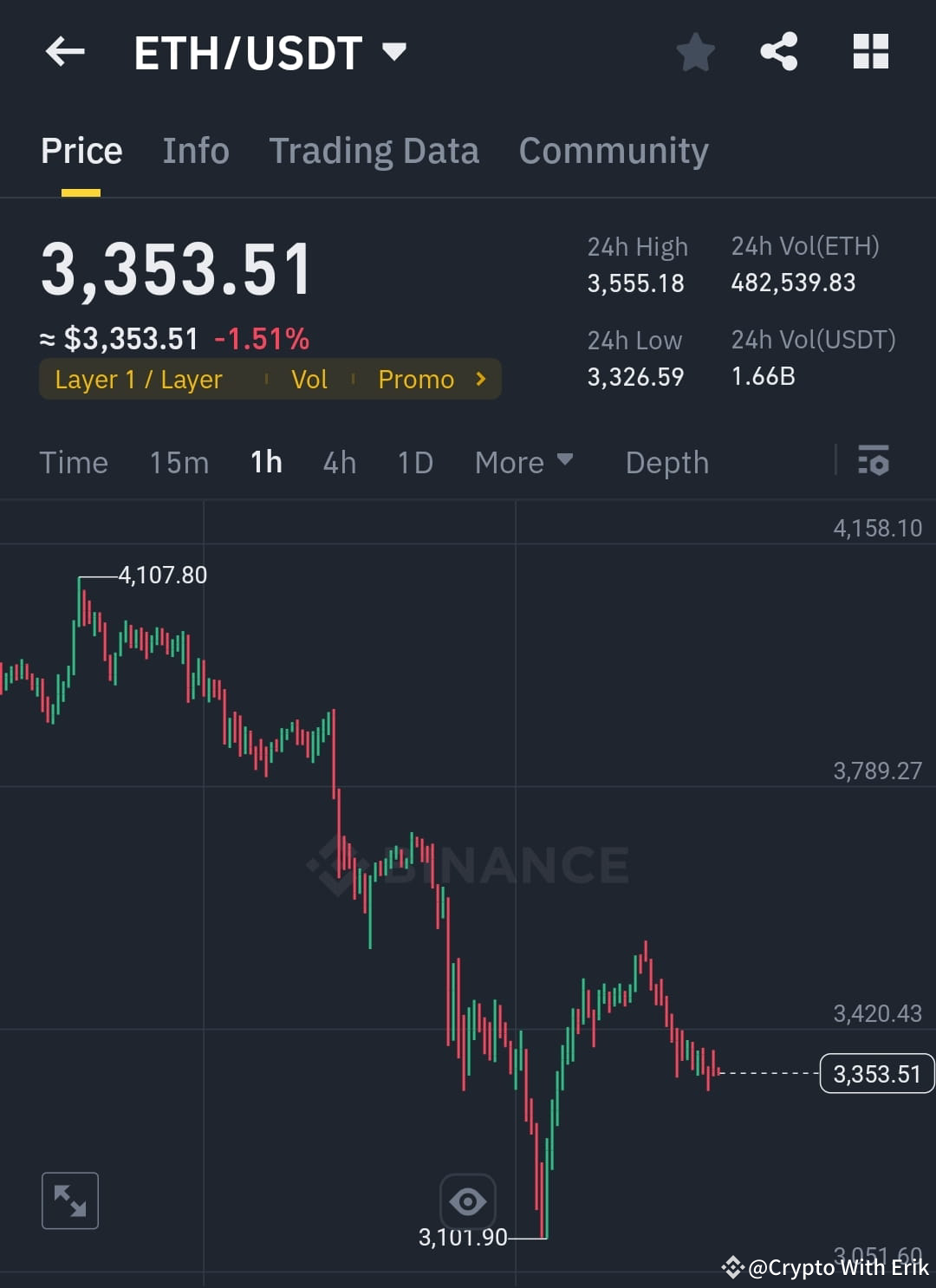 $ETH /USDT Analysis 🔍 📊 Current Price: $3,353.51📉 24h Lo | Crypto With Erik on Binance Square