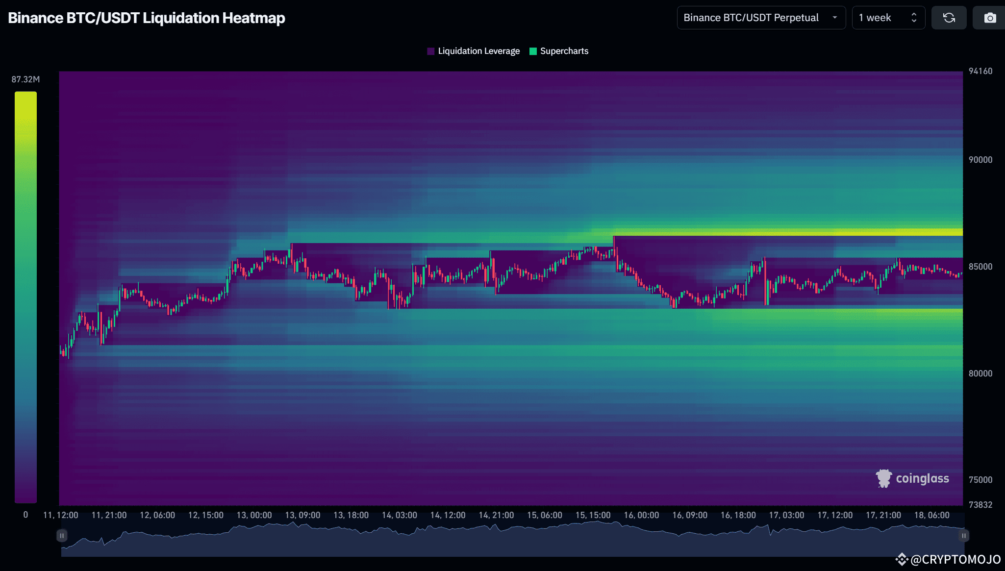 🚨 #BTC☀️ LIQUIDATION HEATMAP ALERT There's a massive liqui | CRYPTOMOJO on Binance Square