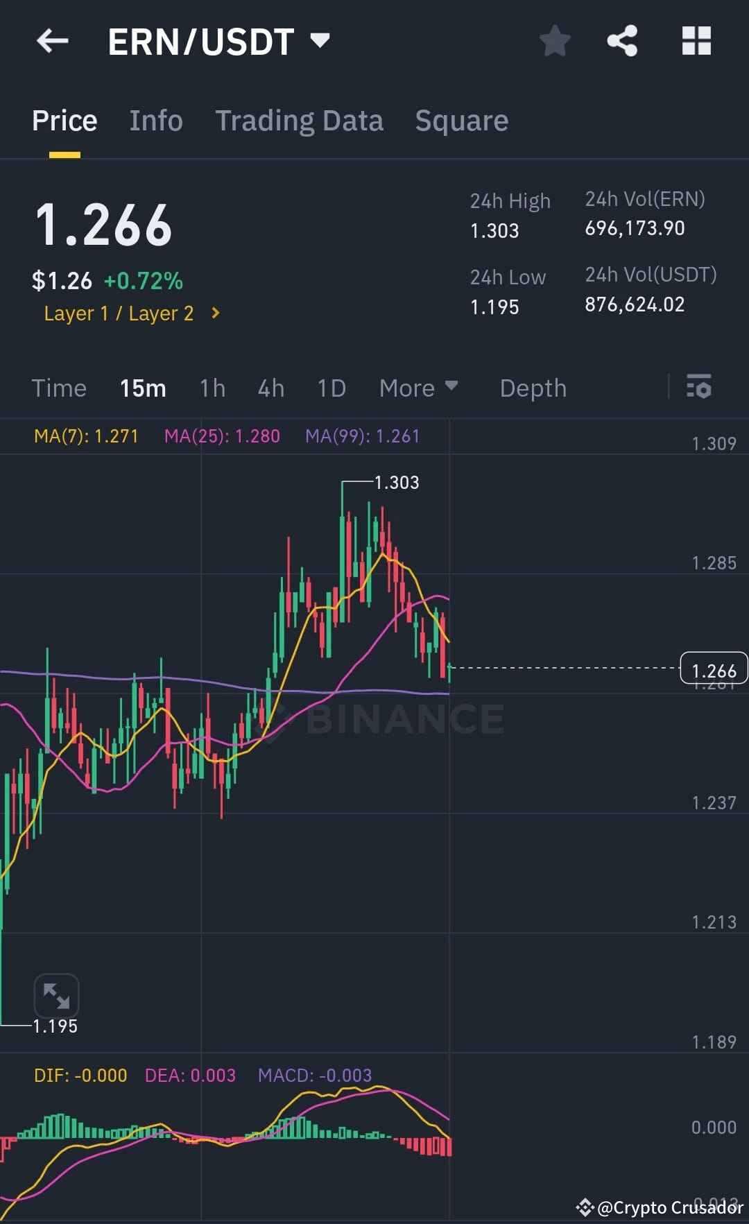 $ERN /USDT Short Trade Setup ERN has rejected from $1.303 | Crypto Crusador on Binance Square