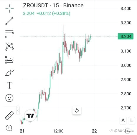 $ZRO 💯🔥 /USDT Technical Analysis – Bullish Setup in Play! | RB-Trader Official on Binance Square