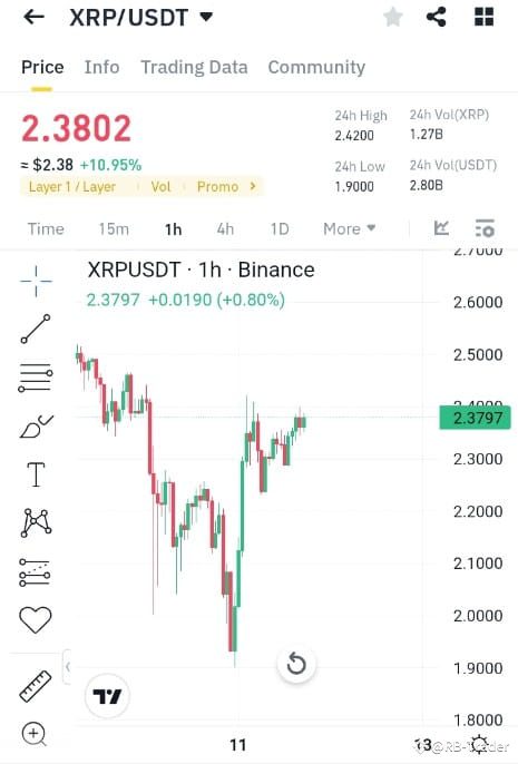 $XRP /USDT Technical Analysis – Targets Ahead 🎯 Current | RB-Trader on Binance Square