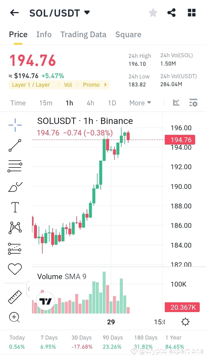 $SOL /USDT Trading Signal - Bullish Reversal in Sight? Entr | crypto expert one on Binance Square