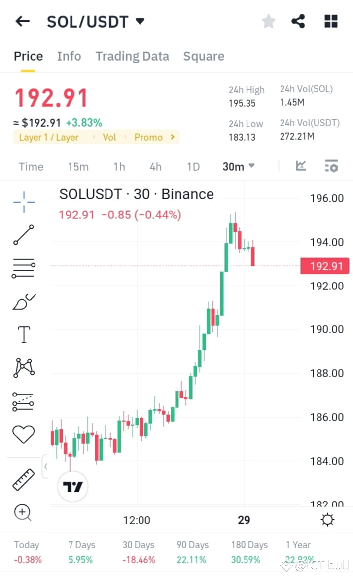$SOL /USDT Trading Signal - Momentum Building Up! Entry Zon | ICT bull on Binance Square
