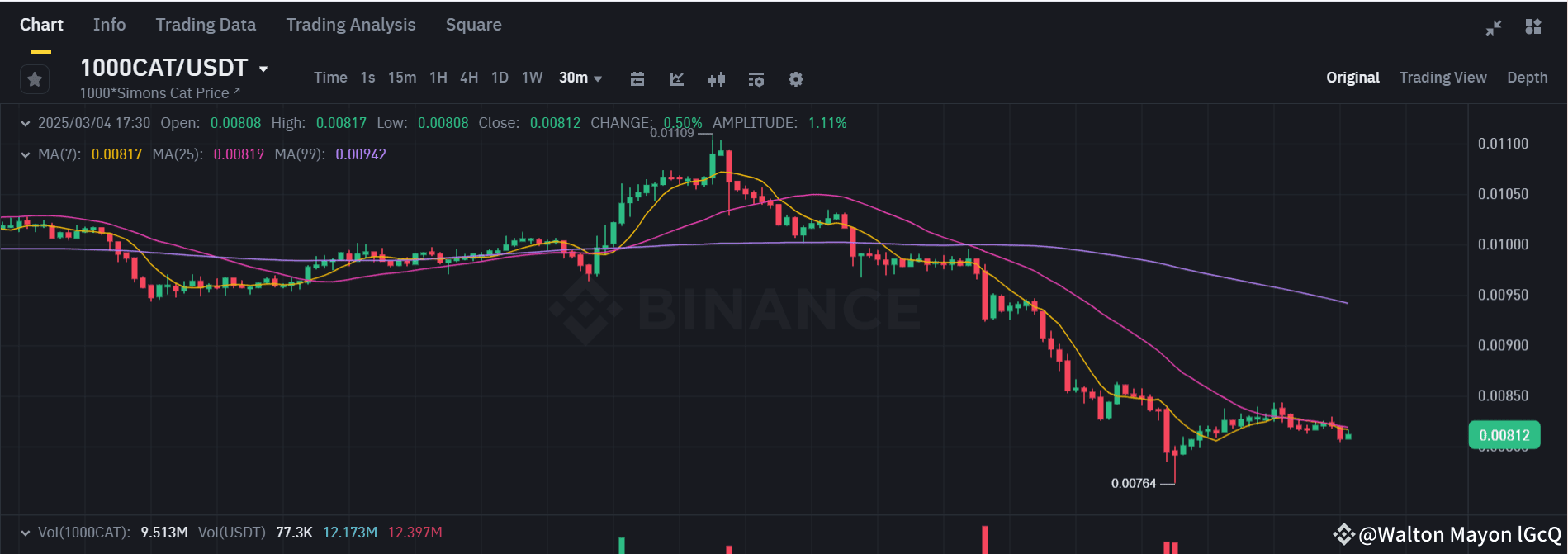Market Analysis & Trading Signal for 1000CAT/USDT Market Mov | Walton Mayon lGcQ on Binance Square