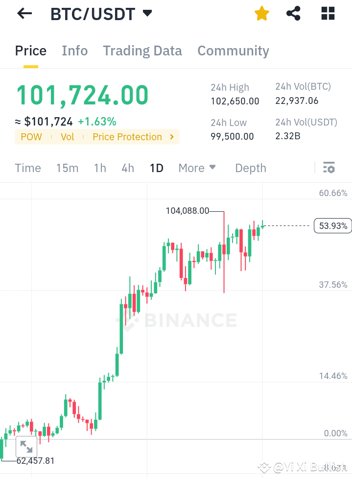 $BTC /USDT Technical Analysis and Trade Signals Current Ma | Yi Xi Bullish on Binance Square