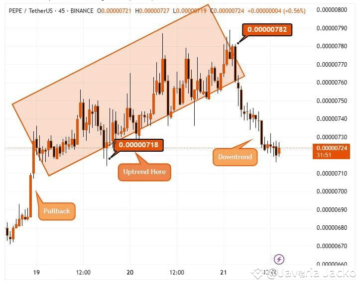 Bullish $PEPE The chart shows PEPE/USDT price action on B | Javeria Jacko on Binance Square