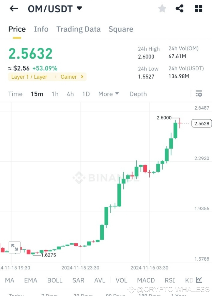 🚀 $OM Reaches New Highs on Binance! 🌟 The OM/USDT trading | CRYPTO WHALESS on Binance Square