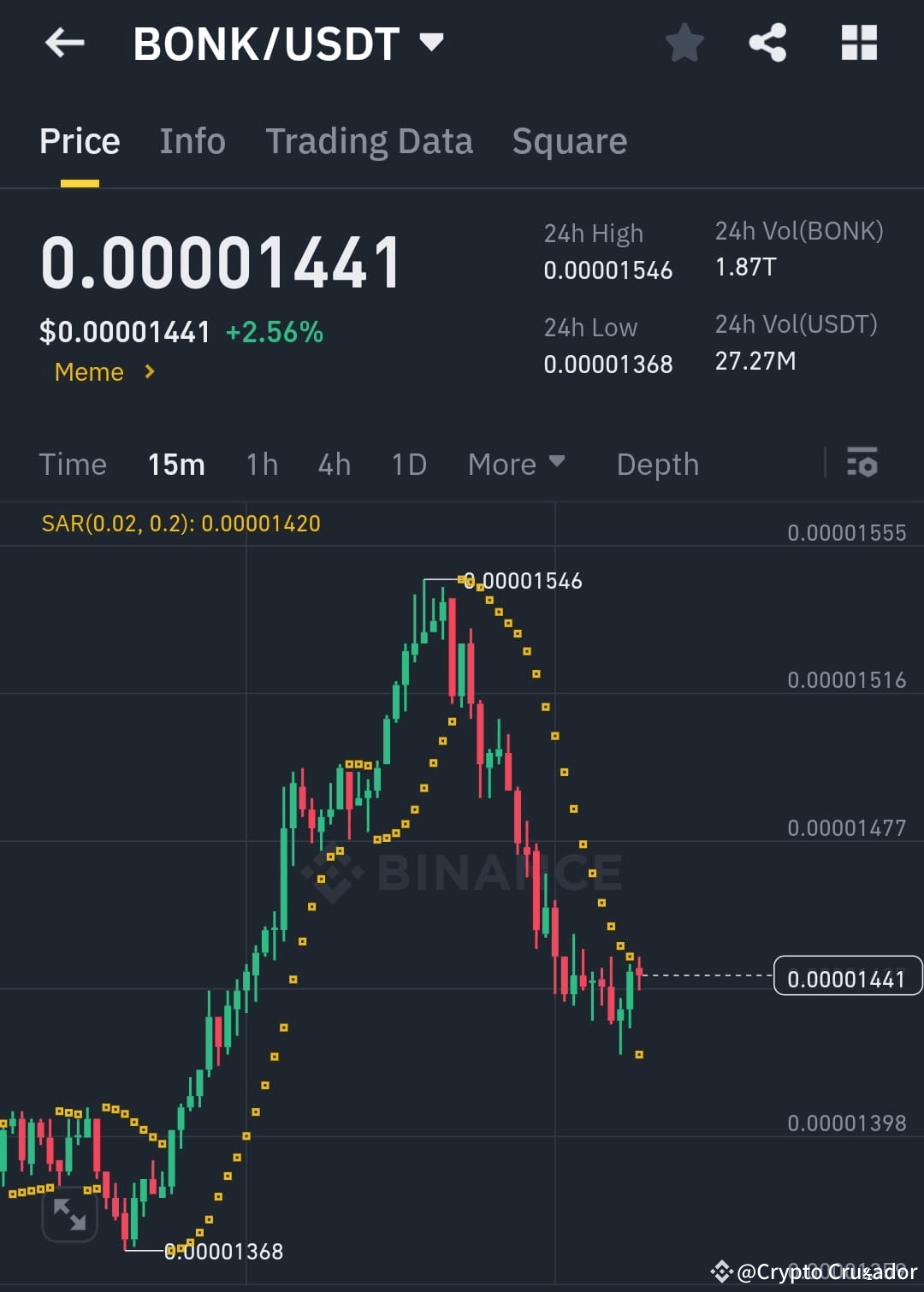 $BONK /USDT – Ready for Another Move? 📊 Entry Price: $0. | Crypto Crusador on Binance Square