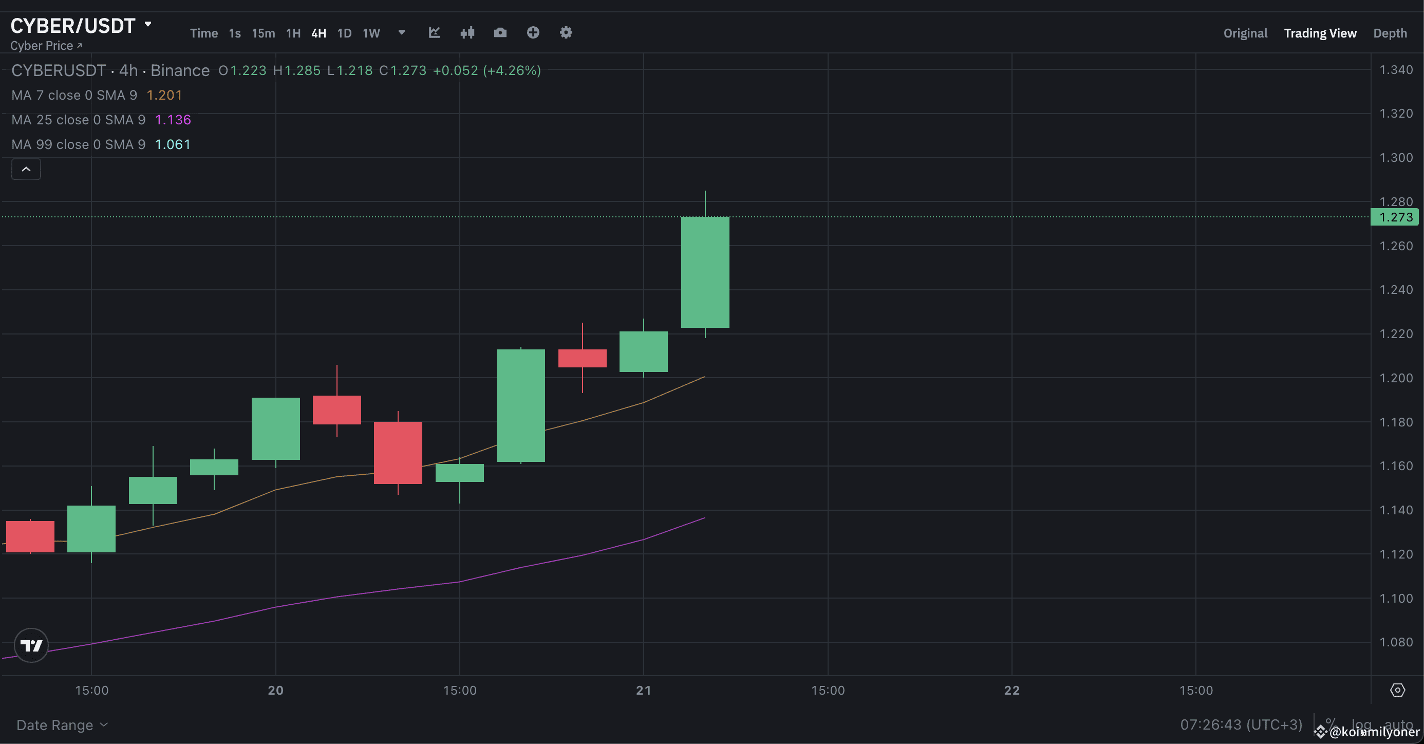 $CYBER Trade Plan 📈 Entry Zone: Buy within $1.18 – $1. | koinmilyoner ...