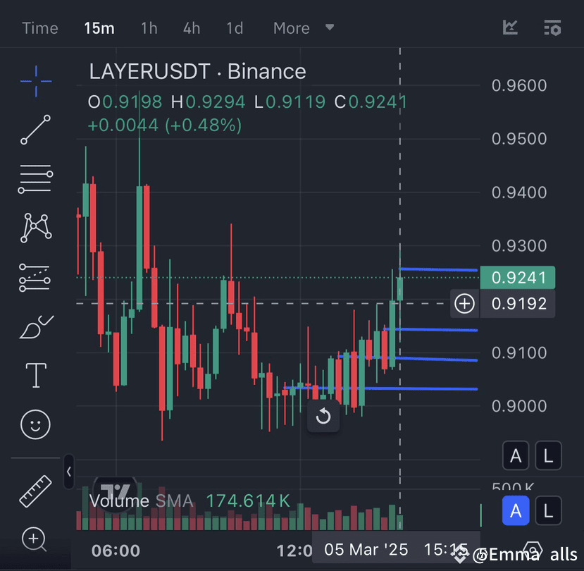 $LAYER Breakout or Rejection? Price: $0.9241 Low: $0.9119 | EmmaCalls on Binance Square
