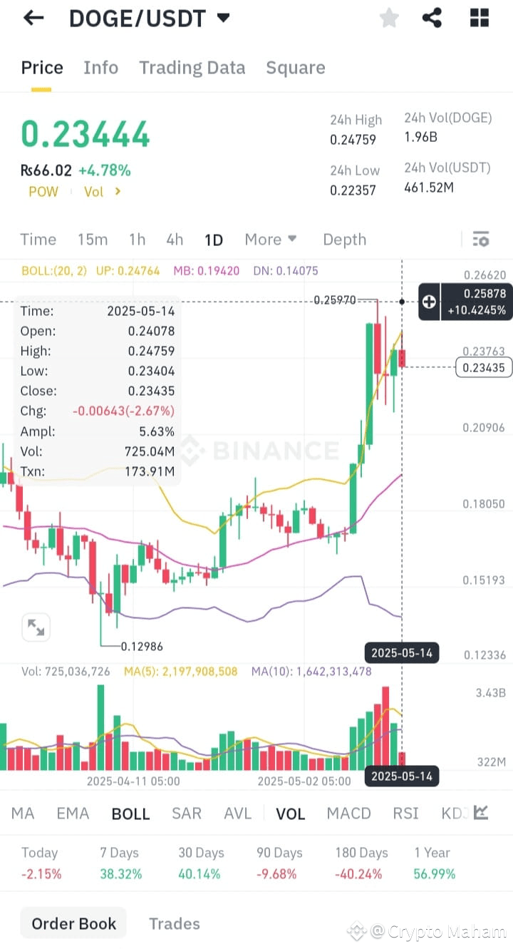 🚀 $DOGE coin Alert! - Make Your Move! 💸 (14 May 2025) Big | Crypto Maham on Binance Square
