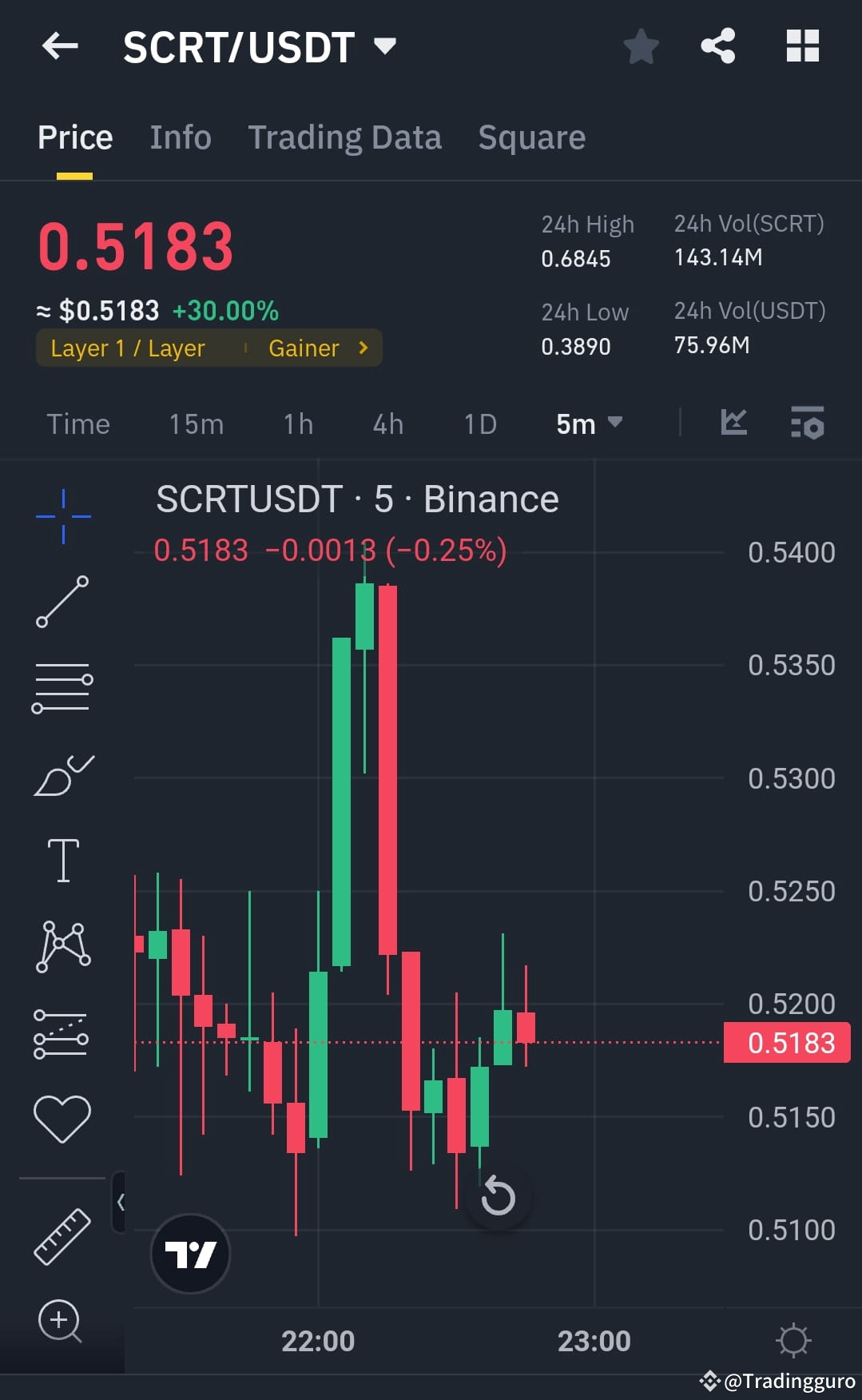 The $SCRT /USDT trading pair is making waves with an impress | Tradingguro on Binance Square