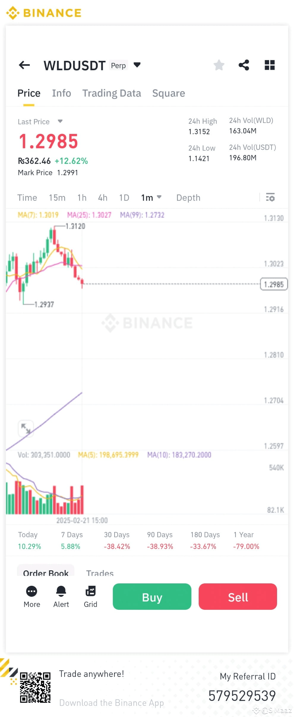 $WLD sold it guys going down | S Maaz on Binance Square