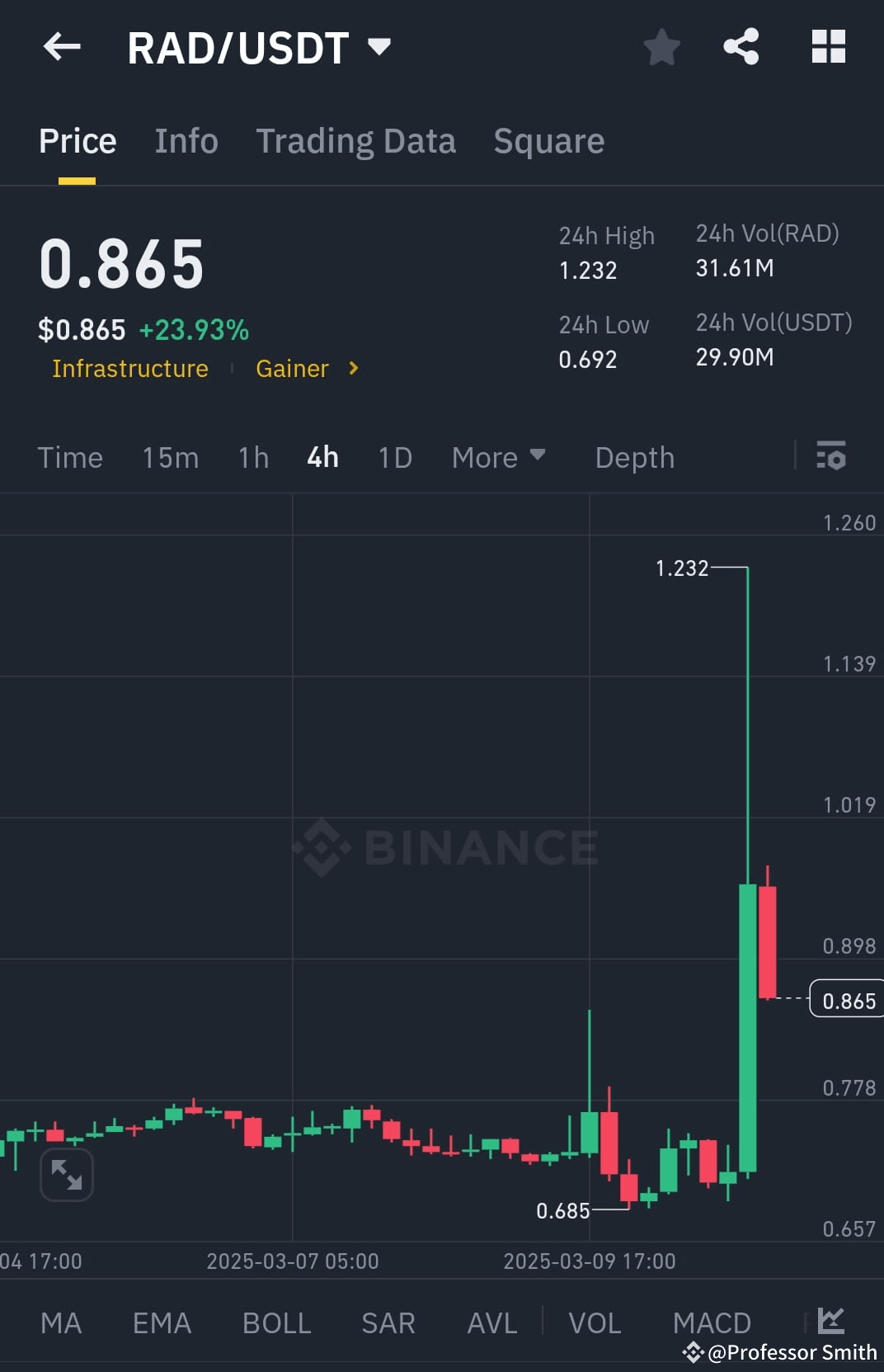 $RAD /USDT BULLISH EXPLOSION – MASSIVE UPSIDE MOMENTUM 🚀 M | Professor Smith on Binance Square