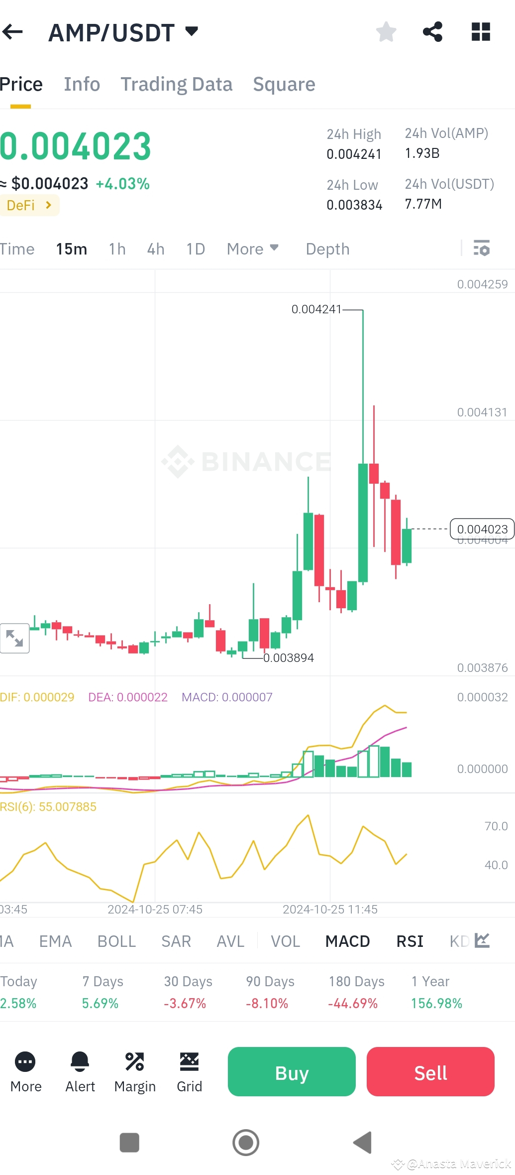 For the $AMP /USDT 15-minute time frame, the current price i | Anasta Maverick on Binance Square