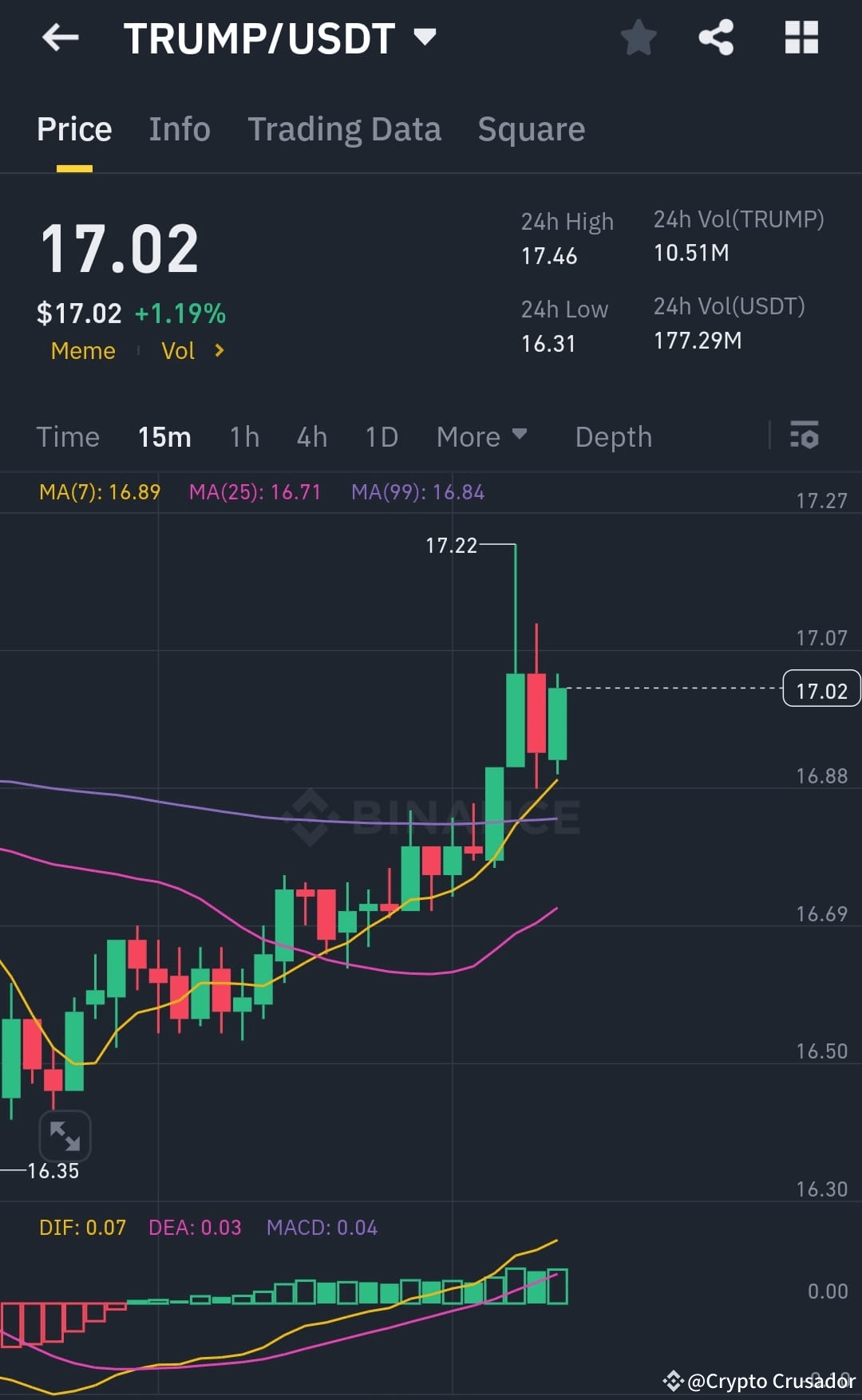 $TRUMP /USDT – Bullish Surge Continues! 🚀 Current Price: | Crypto Crusador on Binance Square