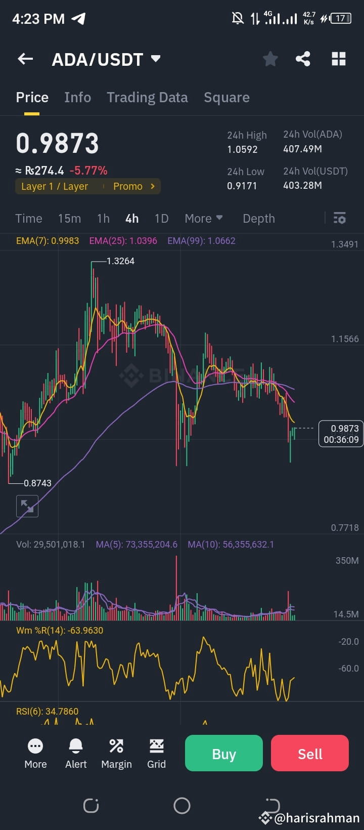 Cardano ($ADA ): Current Price: $0.98 Recent Performance: | harisrahman ...