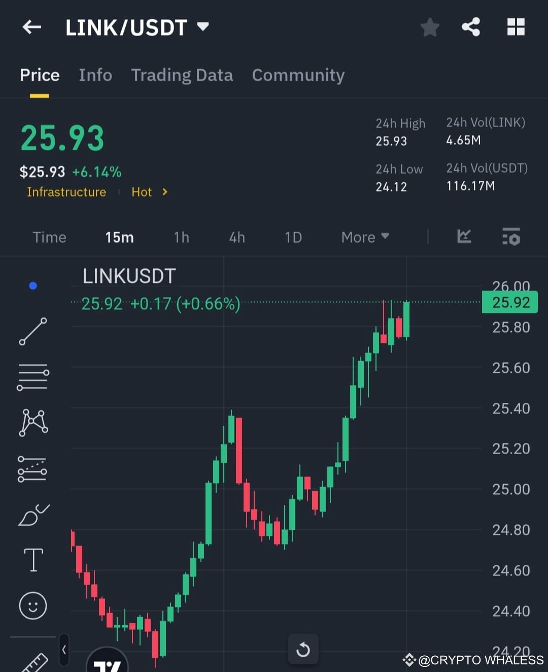 $LINK /USDT: Preparing for a breakout — act quickly... 🚨 | CRYPTO WHALESS on Binance Square