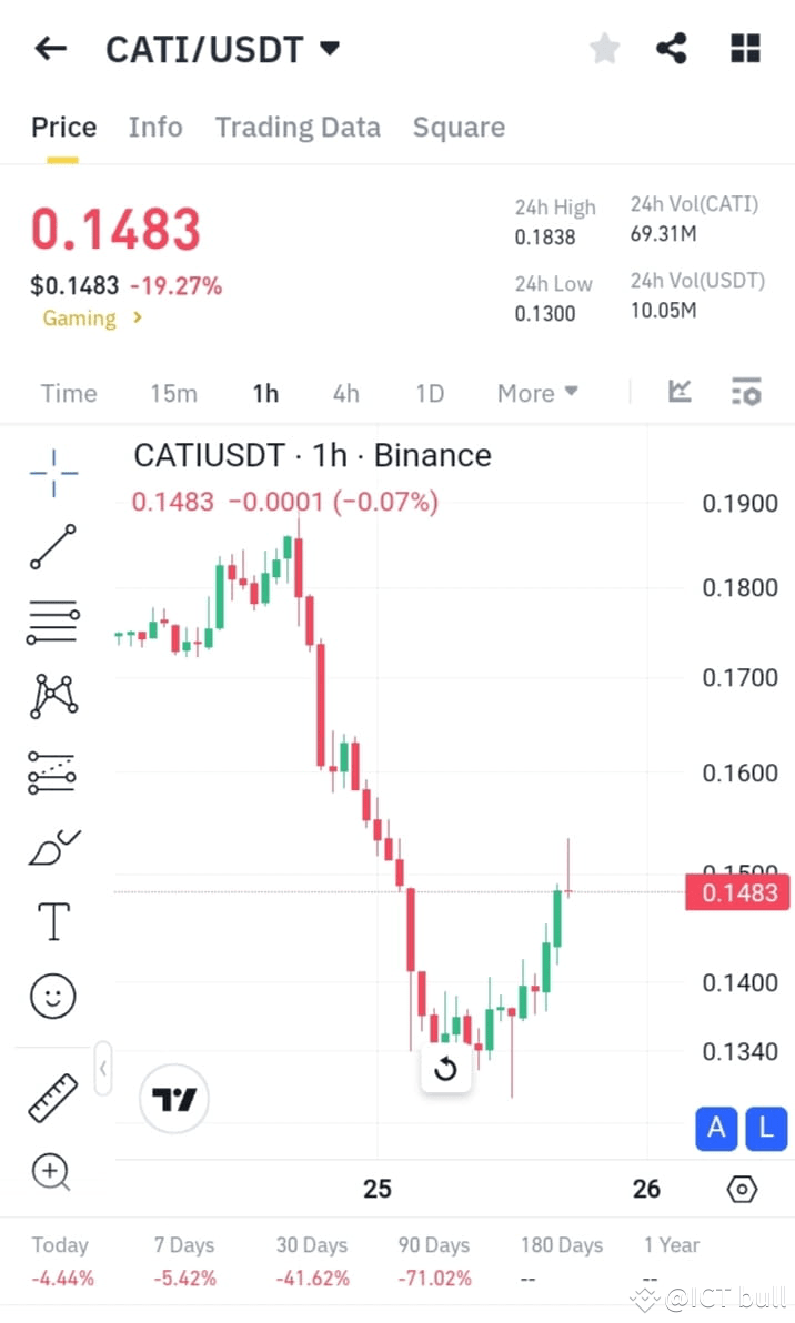 $CATI /USDT REVERSAL OR JUST A DEAD CAT BOUNCE? 🚀📉 🔹 Cur | ICT bull on Binance Square