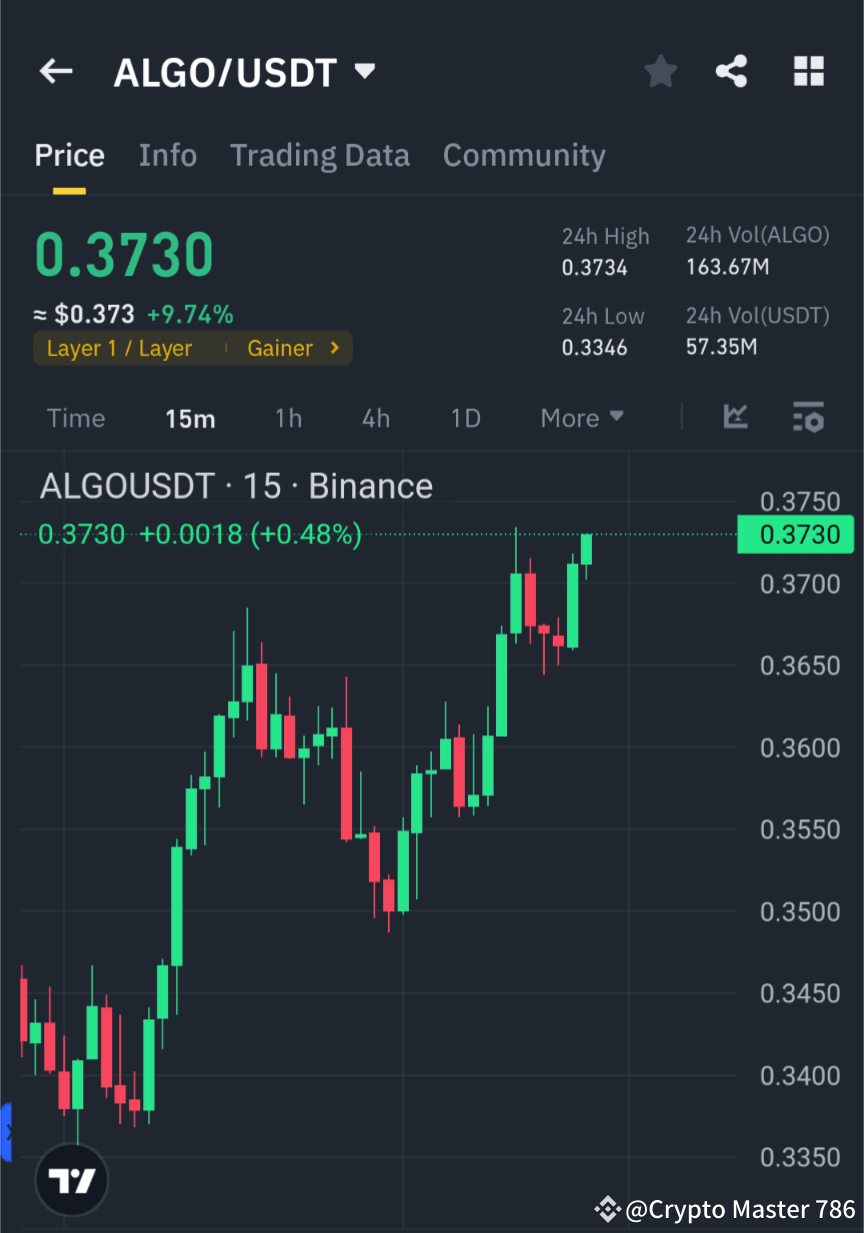 Algo 🚨 Algousdt Technical Analysis Key Levels And Str Crypto
