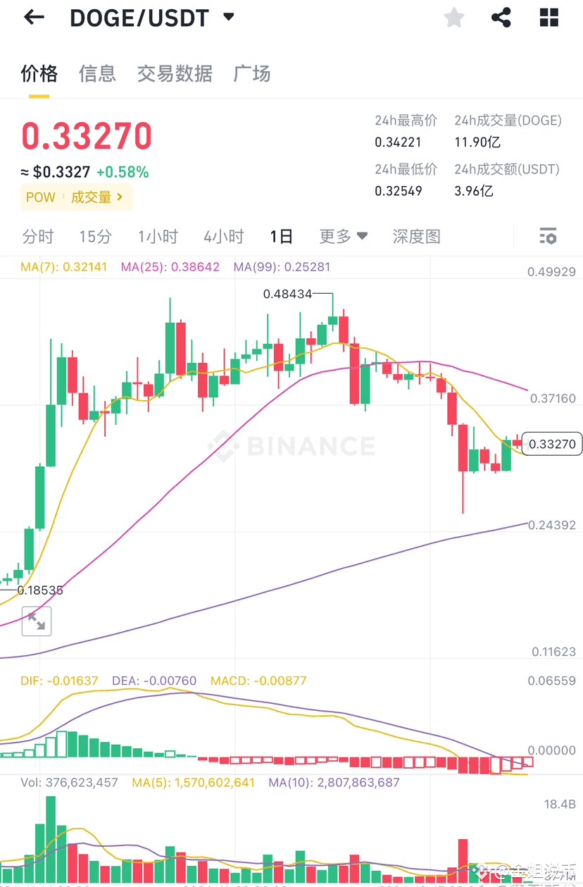 DOGE Price Analysis and Trend Outlook 😃 - Market Overview: | 金姐说币 on ...