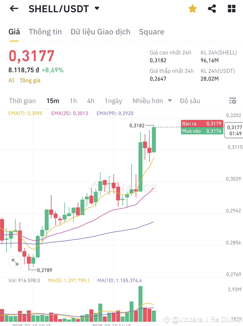 SHELL Continuously Increases Despite Market - GPS Still Stru | Vincere ...
