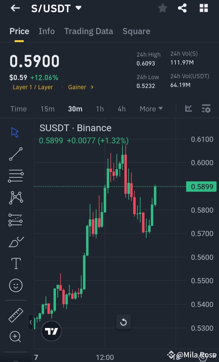 $S Bullish Momentum Confirm 💯 💥 Don't Miss Out Rally !💯 | Mila Rose on Binance Square