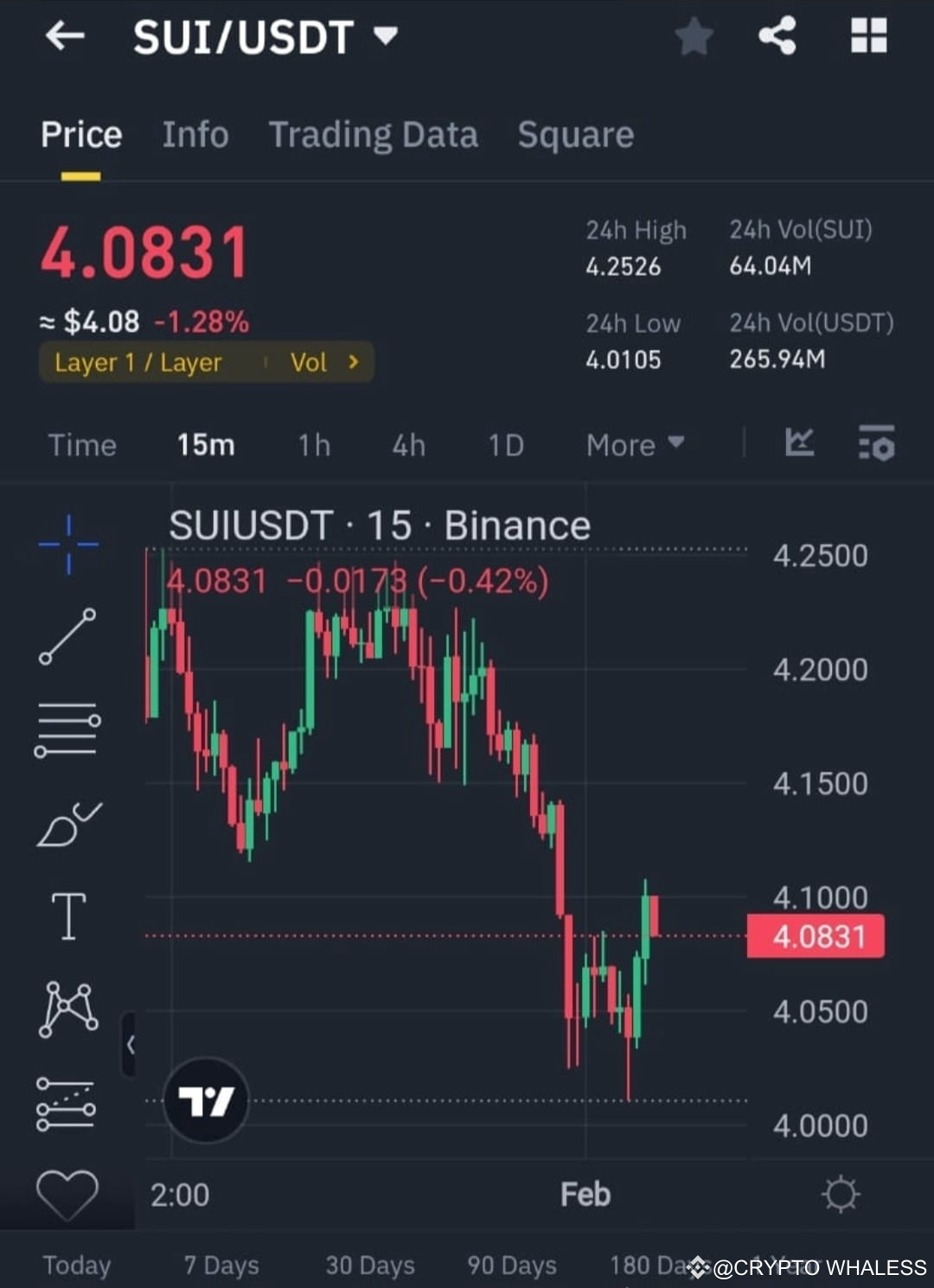 $SUI /USDT Analysis – The Next Big Move Is Coming! 🔥 $SUI | CRYPTO WHALESS on Binance Square