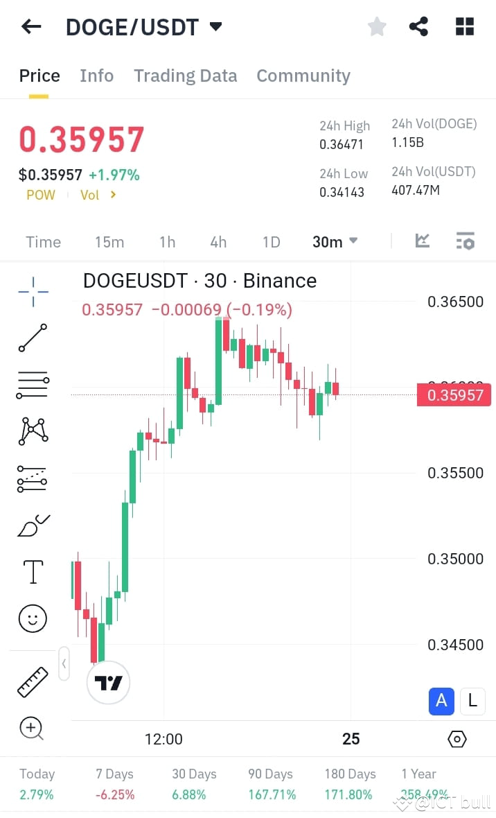 $DOGE /USDT Analysis - Consolidation Breakout Setup Long En | ICT bull on Binance Square