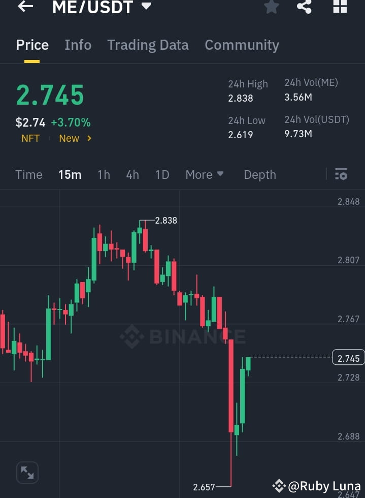 $ME /USDT Technical Analysis Current Price: 2.745 USDT T | Ruby Luna on Binance Square