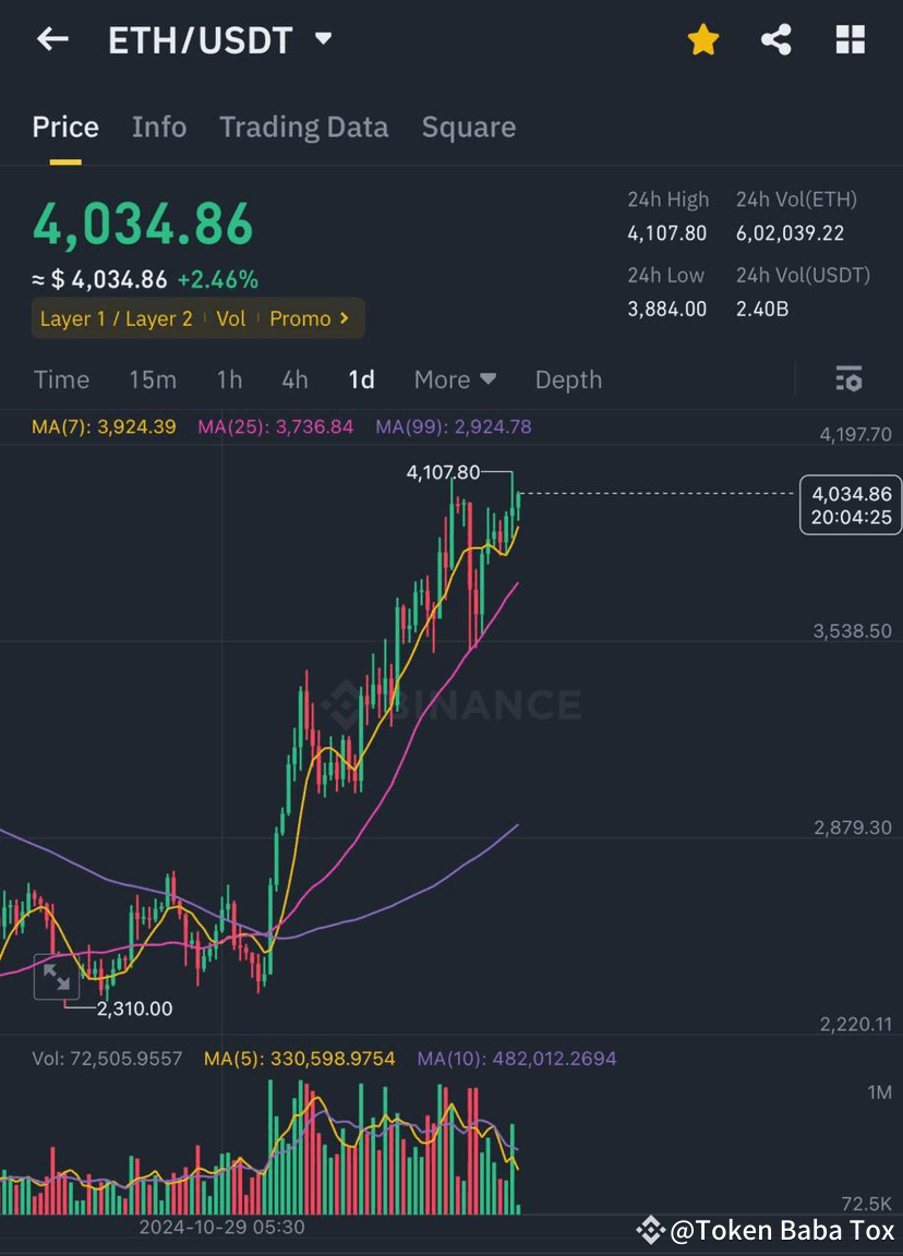 ETH 🚀🤑 $SOL $BTC $ETH | Token Baba Tox on Binance Square