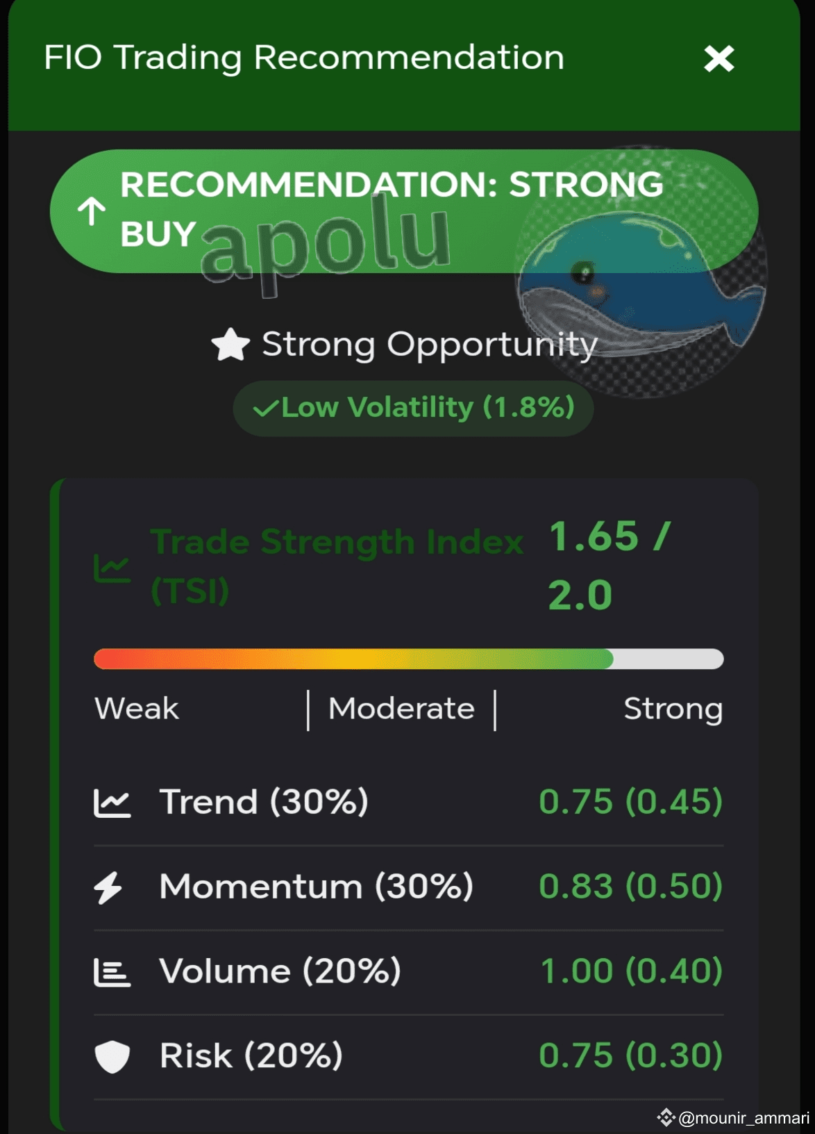 $FIO FIO shows strong buy signals based on technical indica | apolu on ...